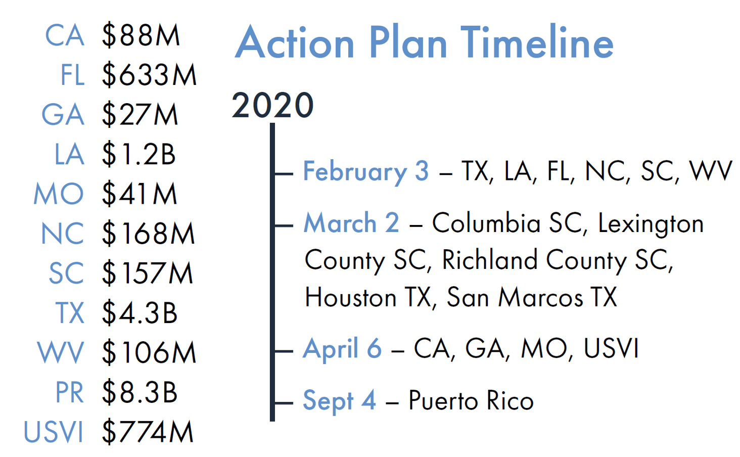 HUD CDBG-MIT Program
